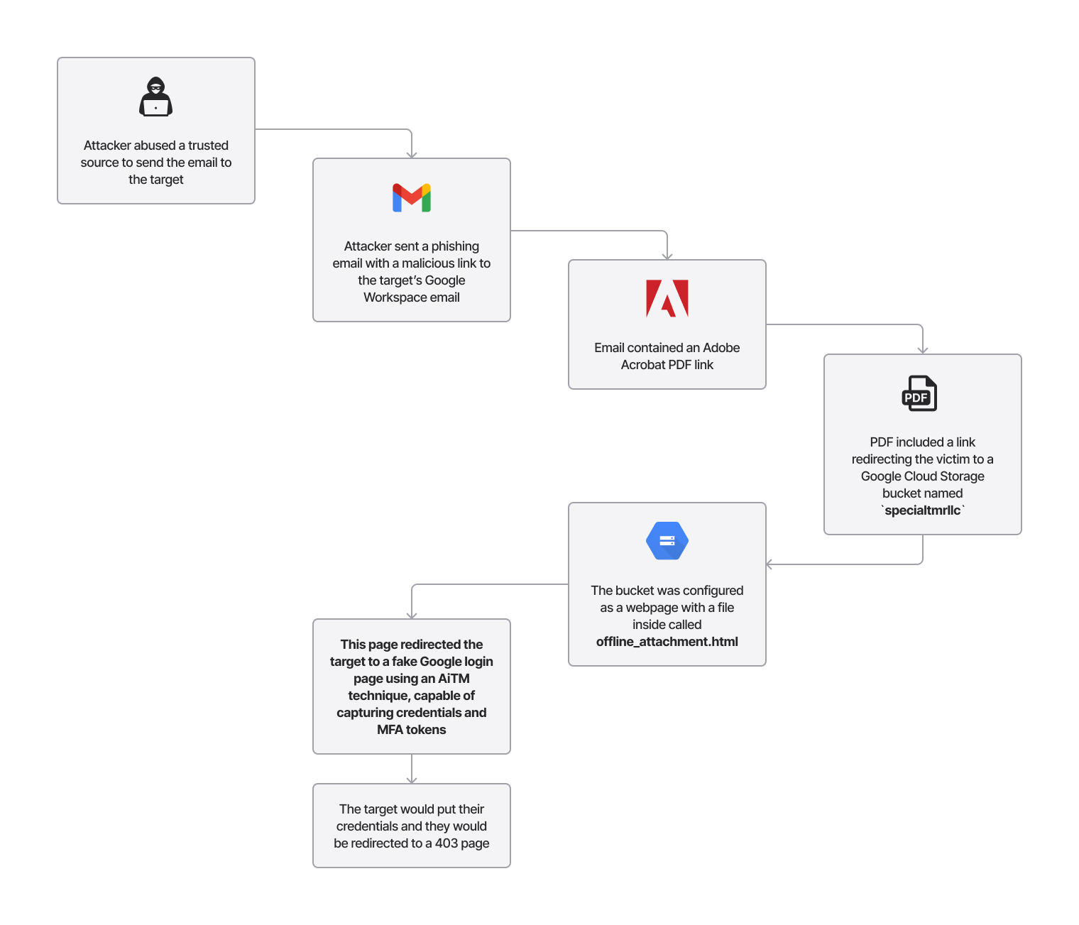 Exaforce Blog | The Phishing Matryoshka: Unpacking a BEC to AiTM Nested ...