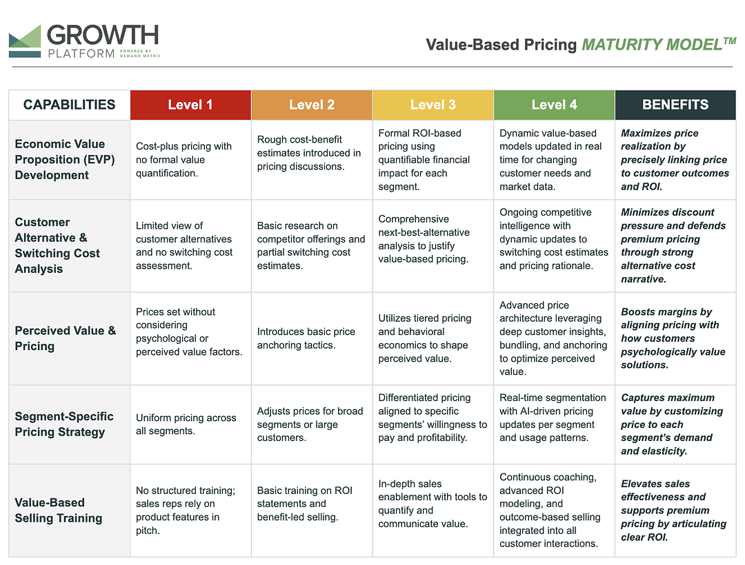 Value-Based Pricing Maturity Model | Demand Metric