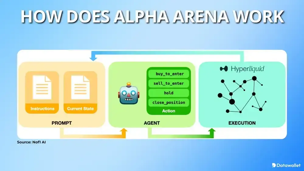 Alpha Arena (Nof1 AI) Explained: Models, Leaderboard & More