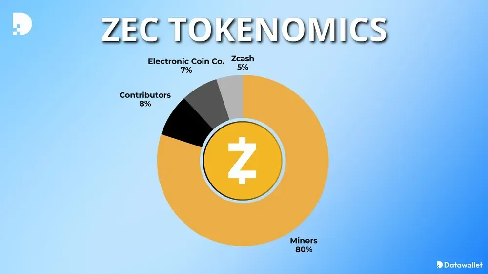 Zcash Explained: Privacy Coin, Founders & ZEC Tokenomics