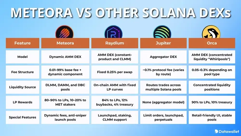 Meteora Explained: Solana DEX, Liquidity Pools & MET Token