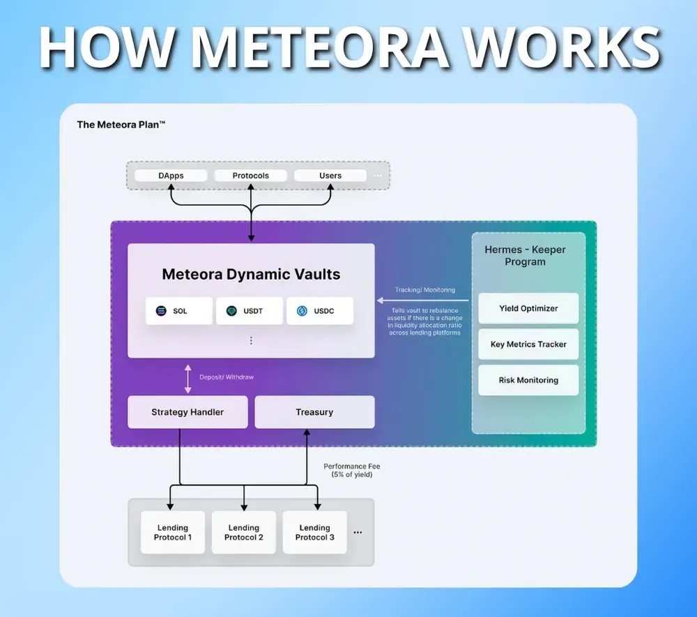 Meteora Explained: Solana DEX, Liquidity Pools & MET Token