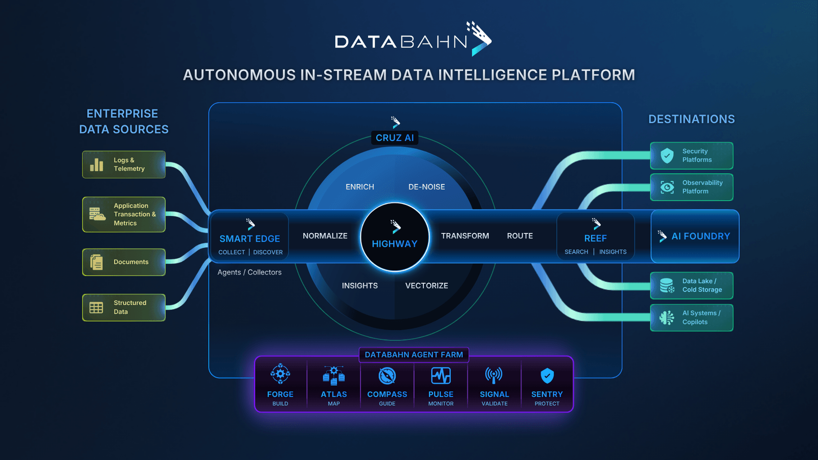 Databahn - AI Powered Data Pipeline Management