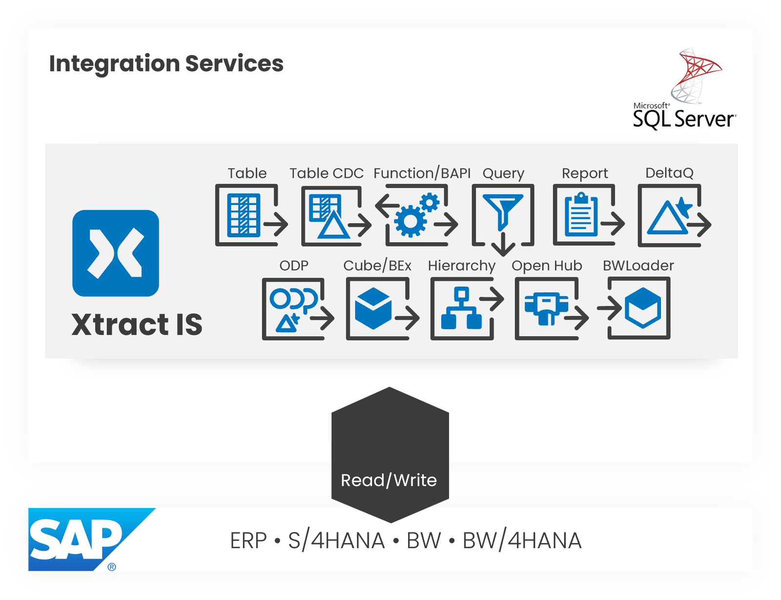 Xtract IS for Azure: SAP Data Integration with Azure