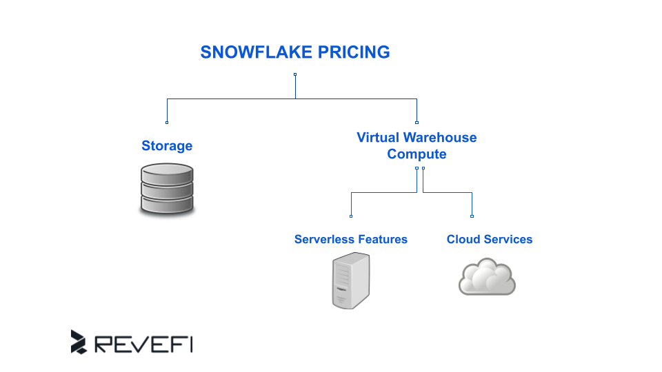 2026 Snowflake Pricing Guide | Revefi