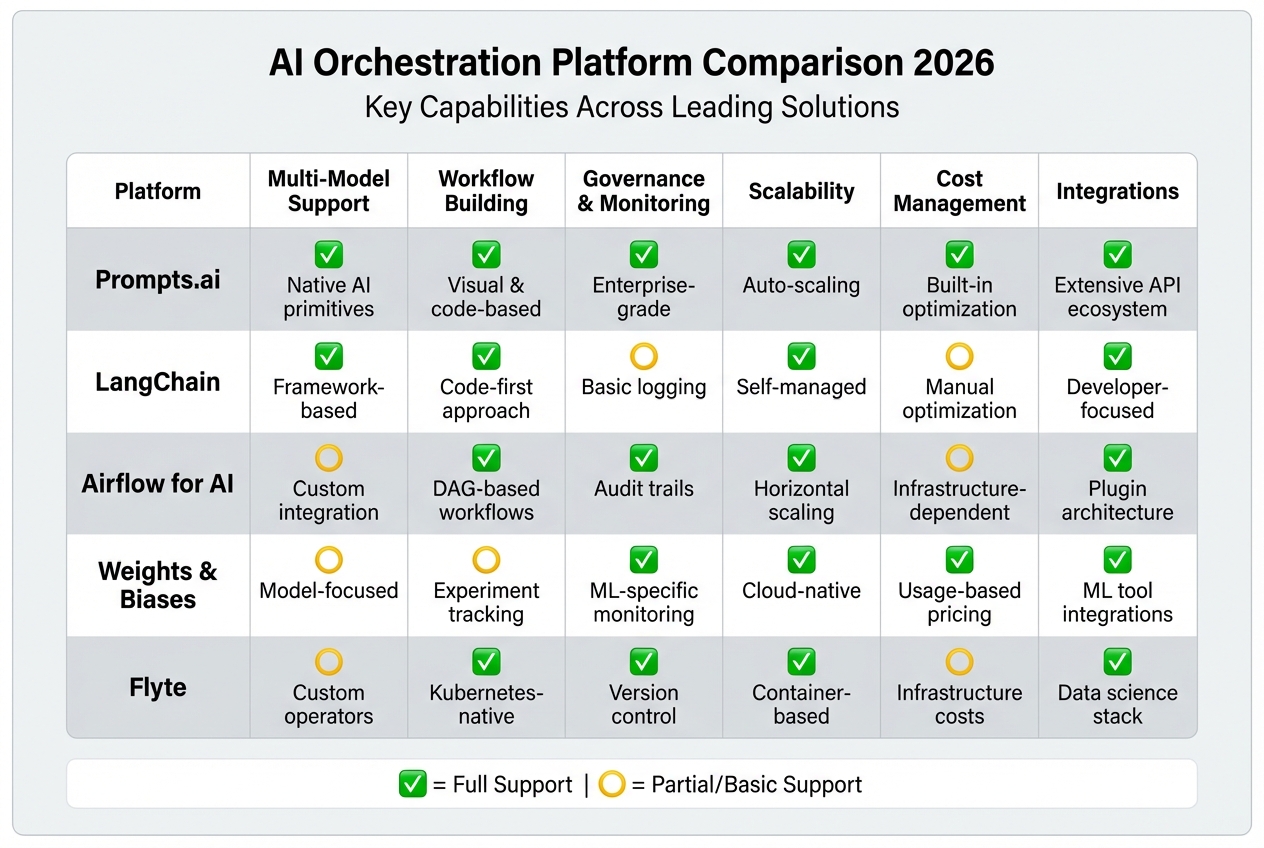 Why You Should Use AI Model Orchestration Tools (And Which Ones) In ...