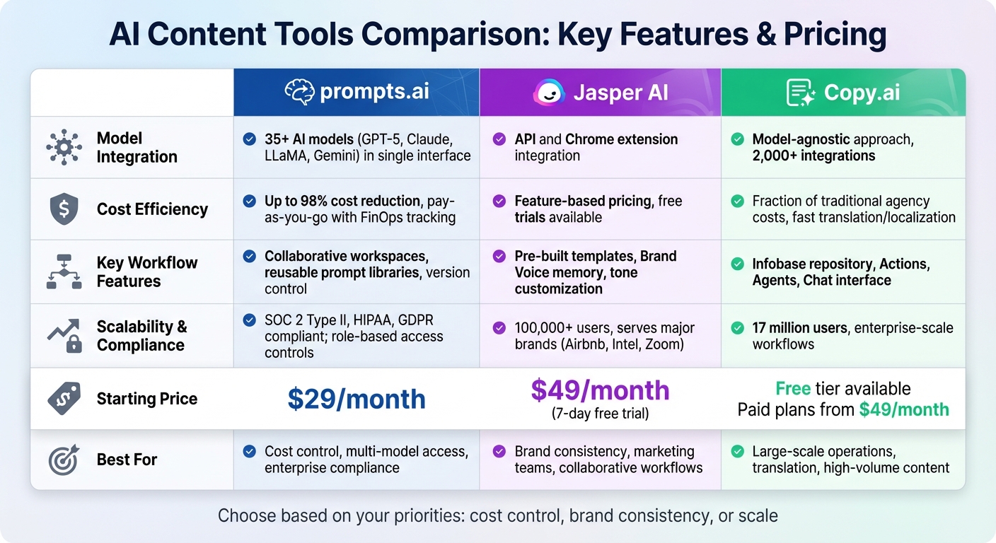 Best AI Tools for Content Generation And Why | Prompts.ai