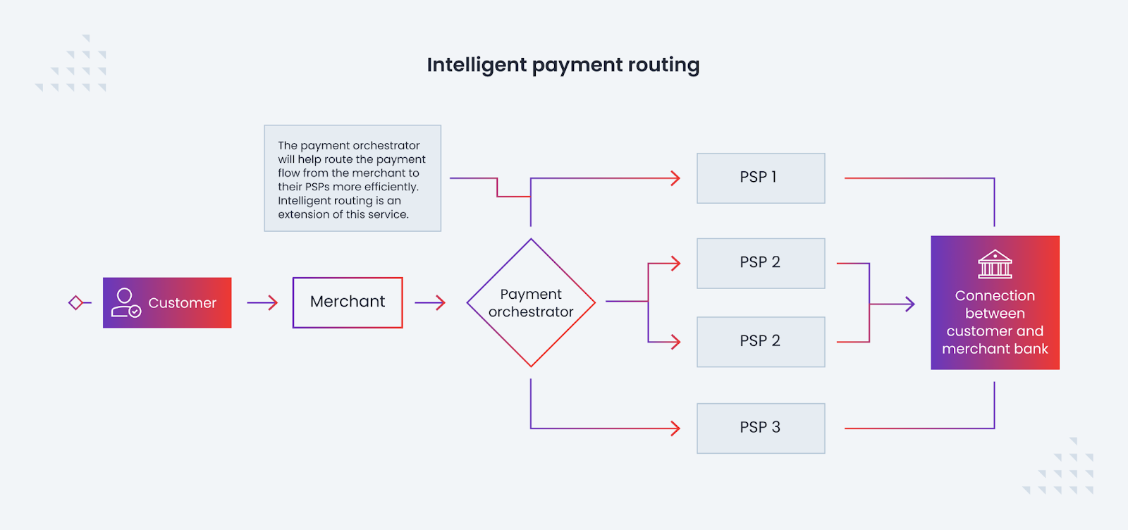 What Is Global Intelligent Payment Routing?
