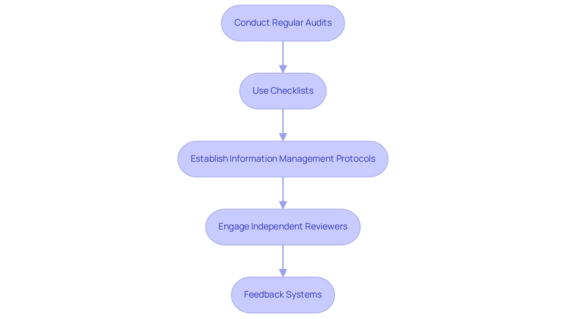 How to Ensure Reliability in Research: A Step-by-Step Guide