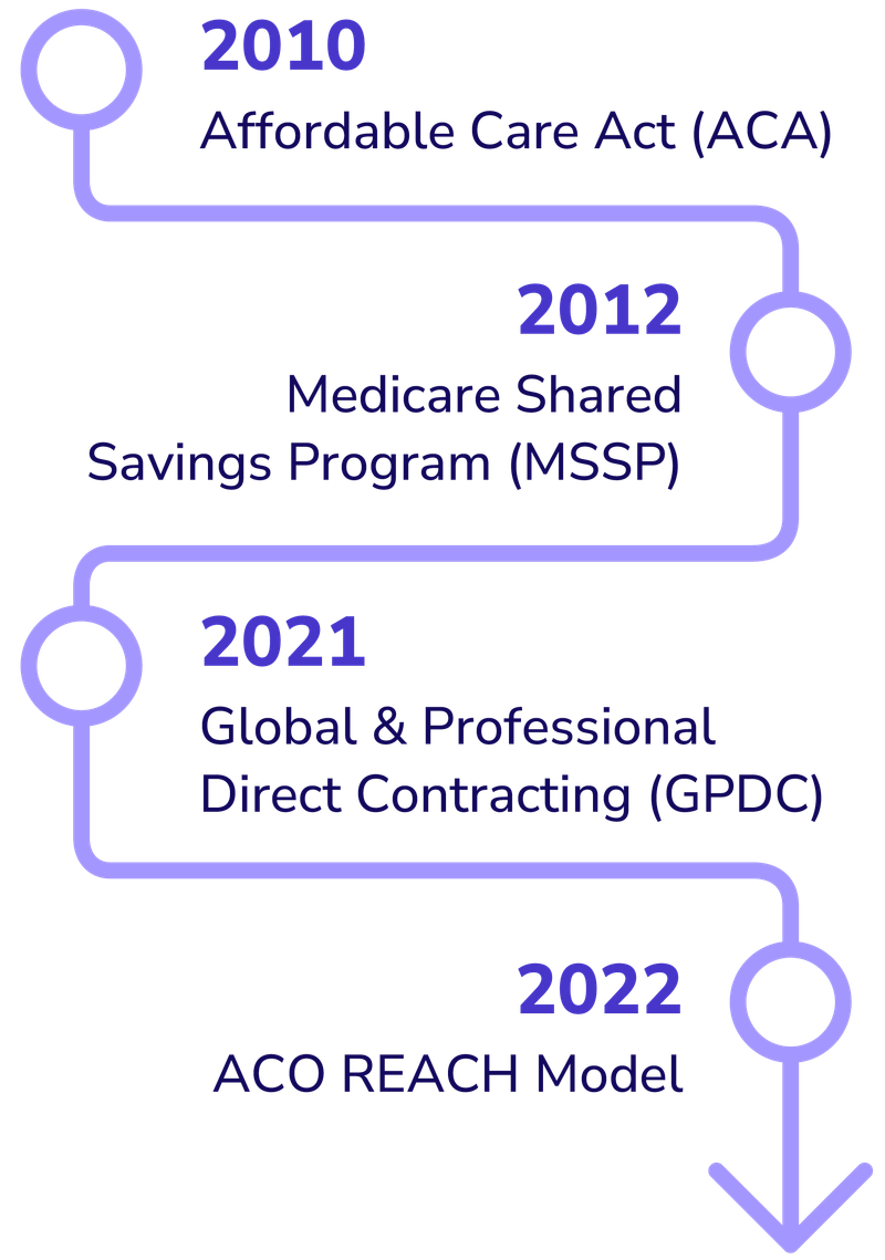 What is Value-Based Care