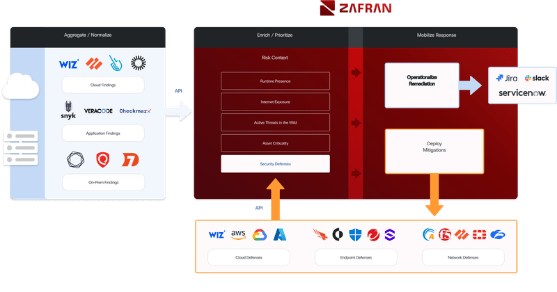 Threat Exposure Management Platform | Zafran Security