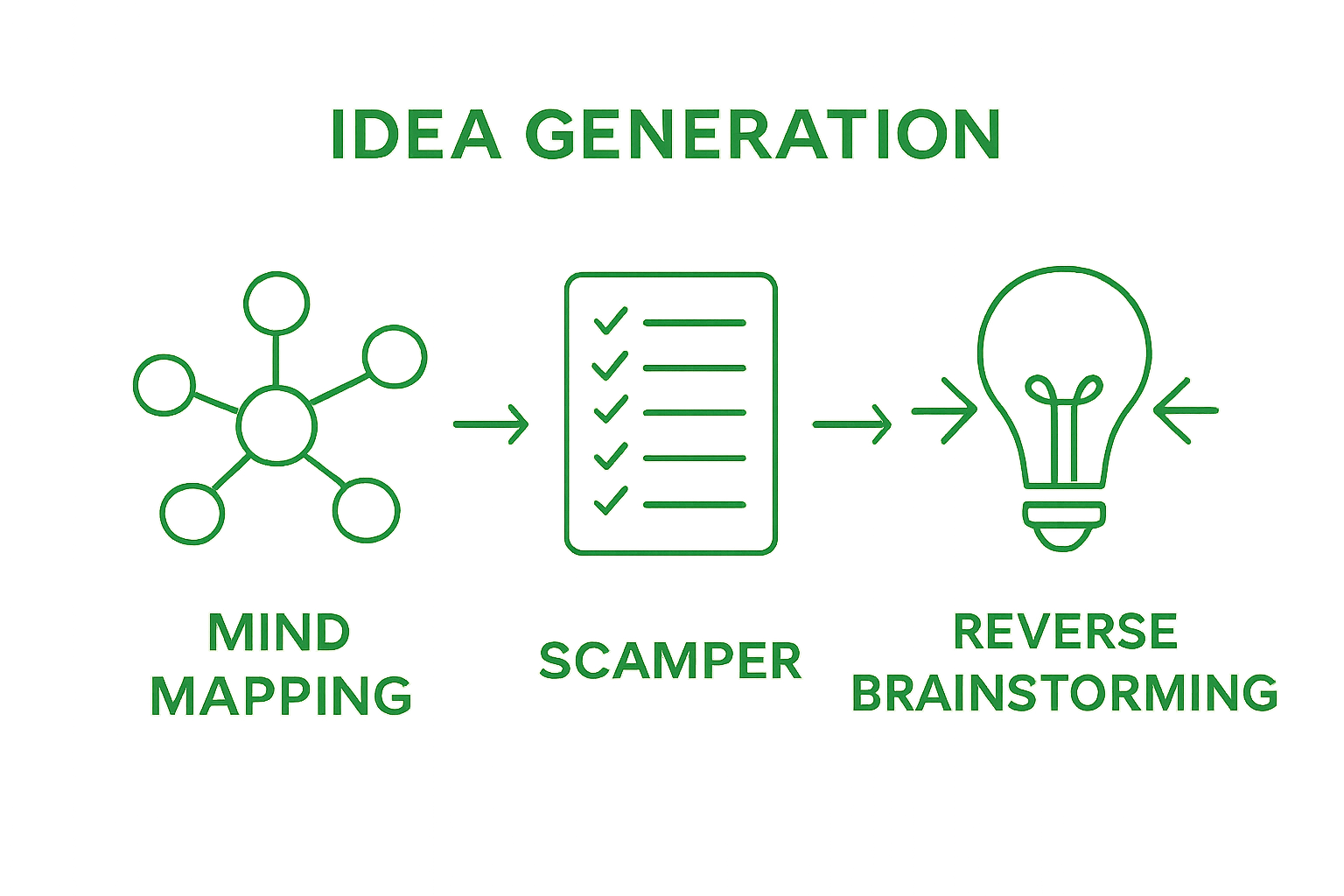 Understanding Ideation Techniques for New Entrepreneurs | siift
