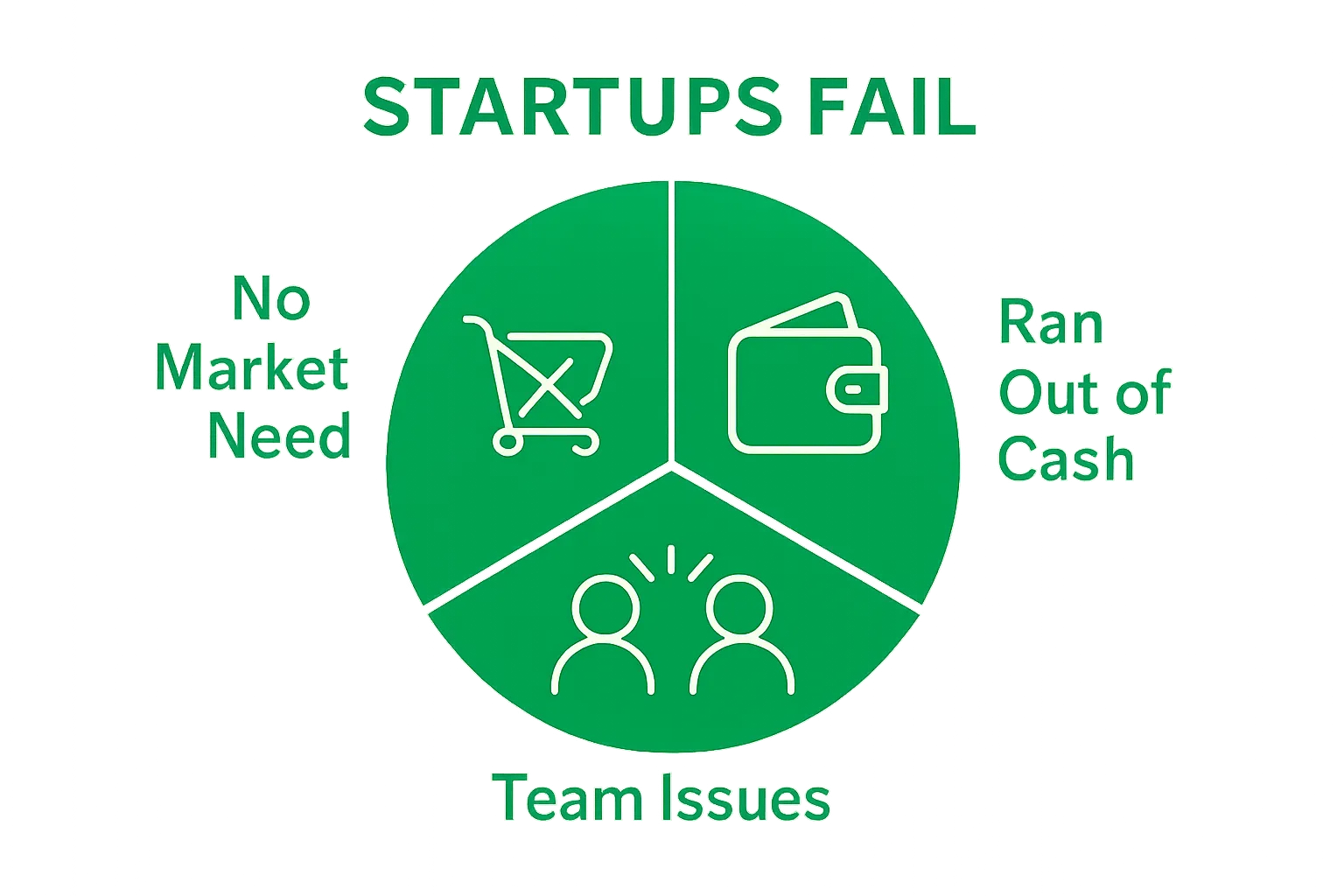 Understanding Why Startups Fail: Key Insights Explained | siift