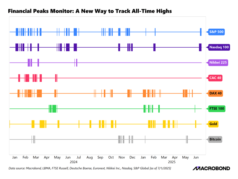 Macrobond | Get Support, Insights, and Help