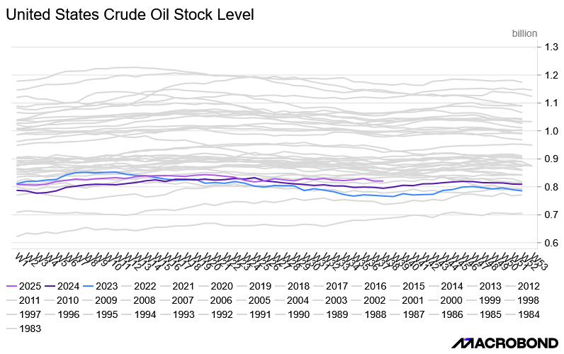 Macrobond Charts | Week of September 29, 2025