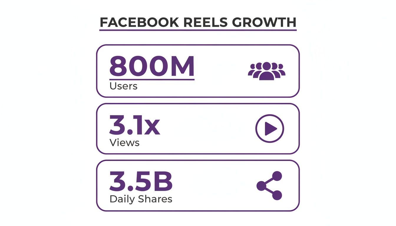 How to Post Reels on Facebook A Complete 2026 Guide - Taja.AI