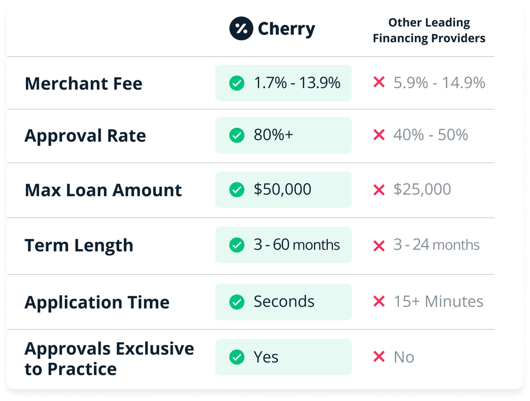 Cherry vs Other Healthcare & Wellness Financing Providers | Faster ...