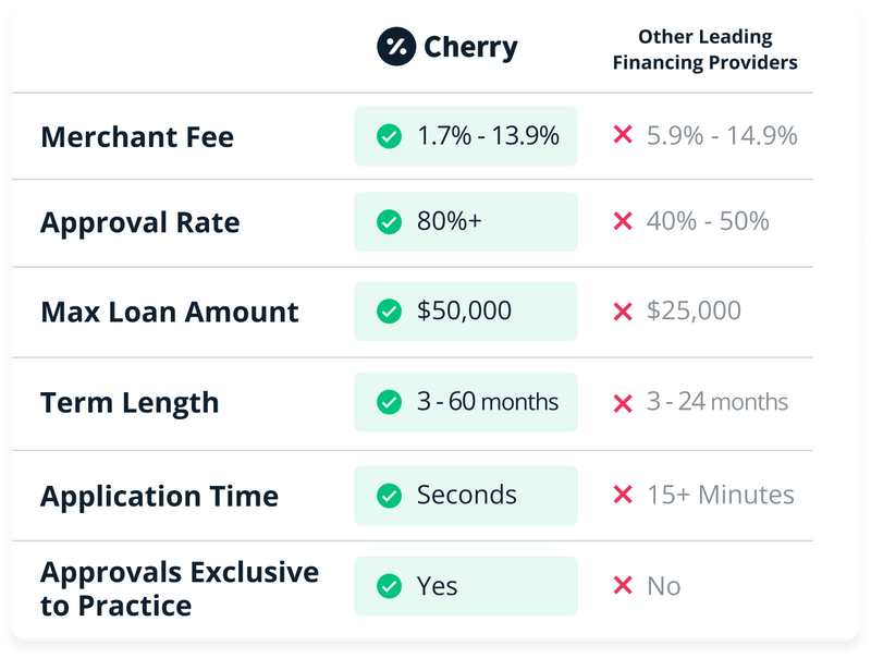 Cherry vs CareCredit, Sunbit & PatientFi: #1 Chosen, Lowest Fees