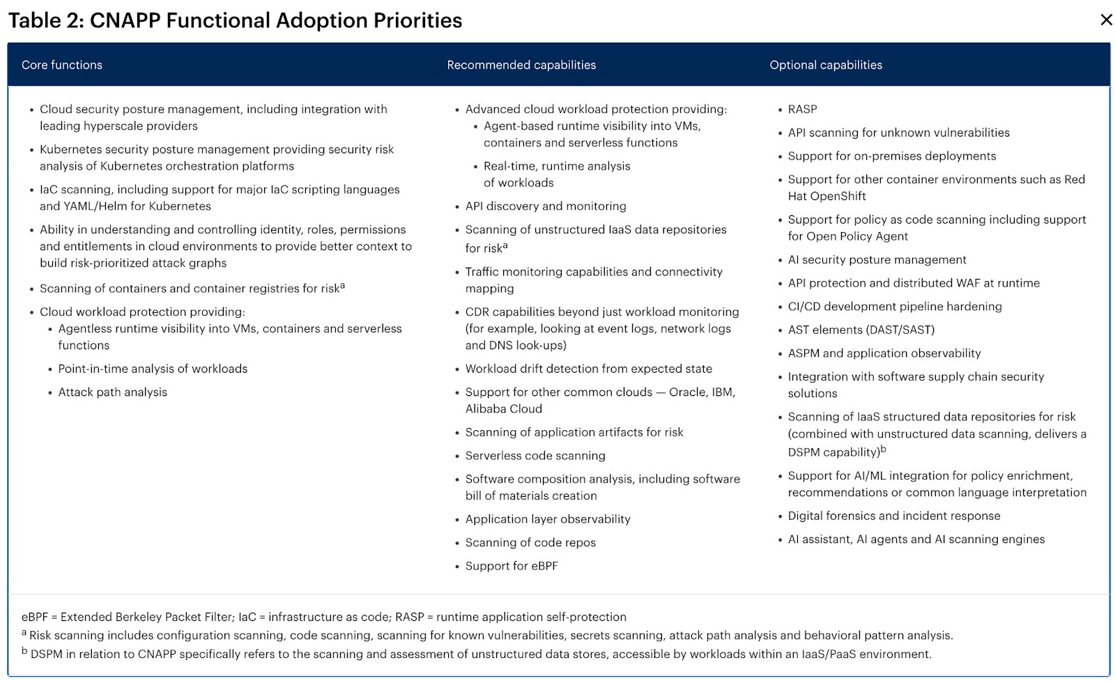 2025年版 Gartner® CNAPP マーケットガイド：ランタイム可視化は必須 | Sysdig