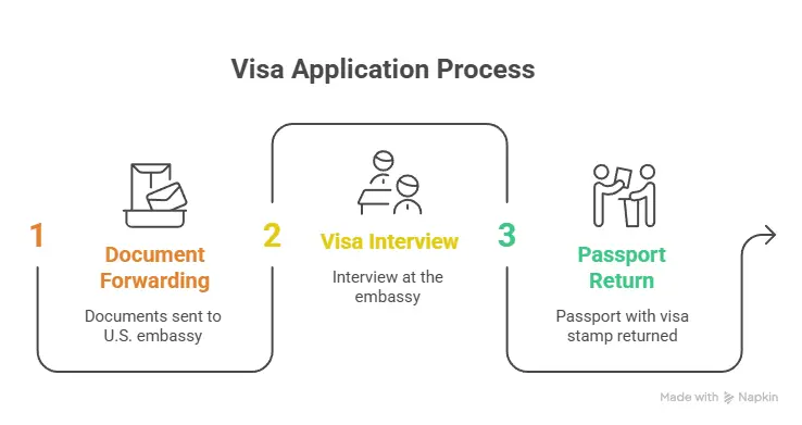 OFC Appointment for U.S. Visa: Complete Guide 2026