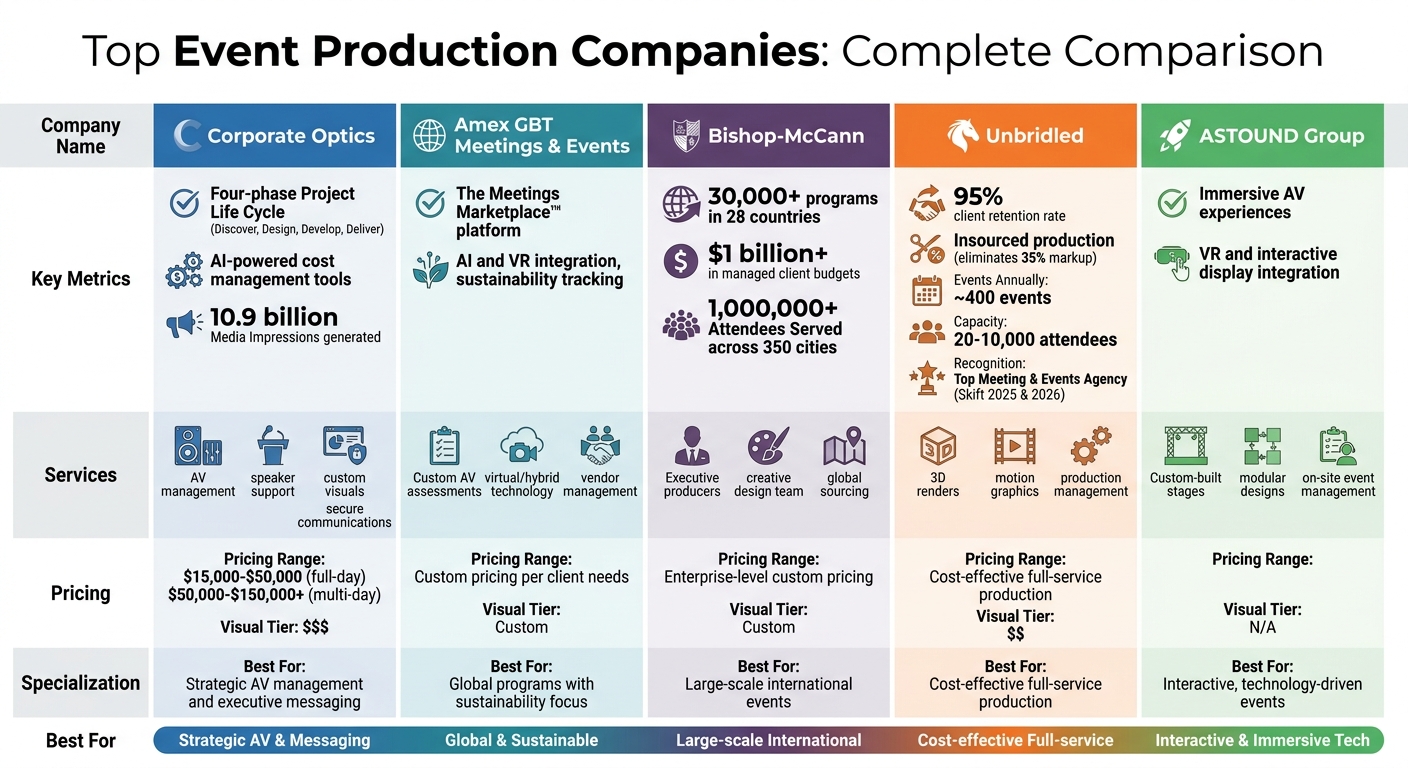 Experienced Full-Service Event Production Companies With Strong Sales ...