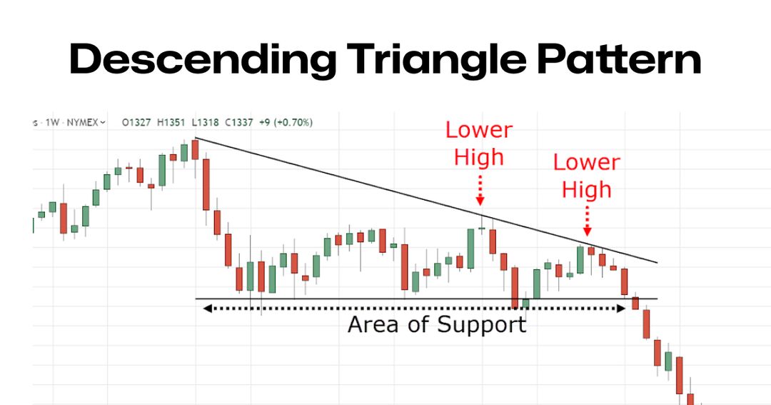 Trading the Descending Triangle Pattern - Tradeify