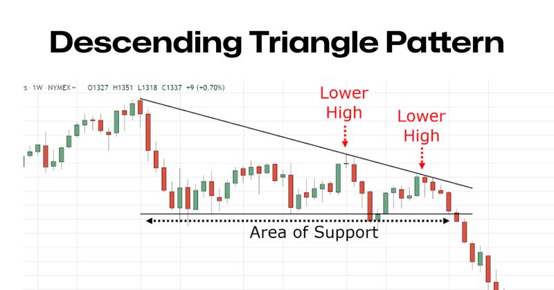 Trading the Descending Triangle Pattern - Tradeify