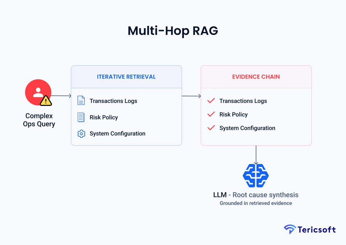 Top 10 LLM + RAG Architectures for FinTech Operations