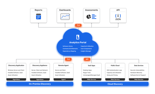 Block 64 | IT Inventory & Intelligence — Modern ITAM