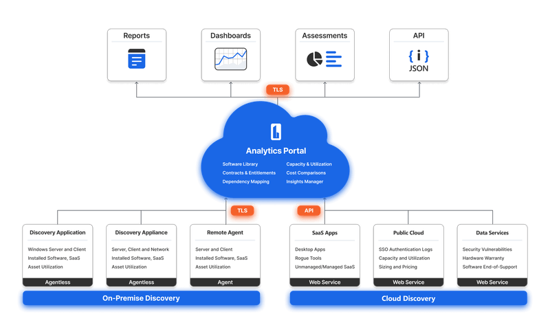 IT Asset Management Software | Block 64 IT Visibility Platform