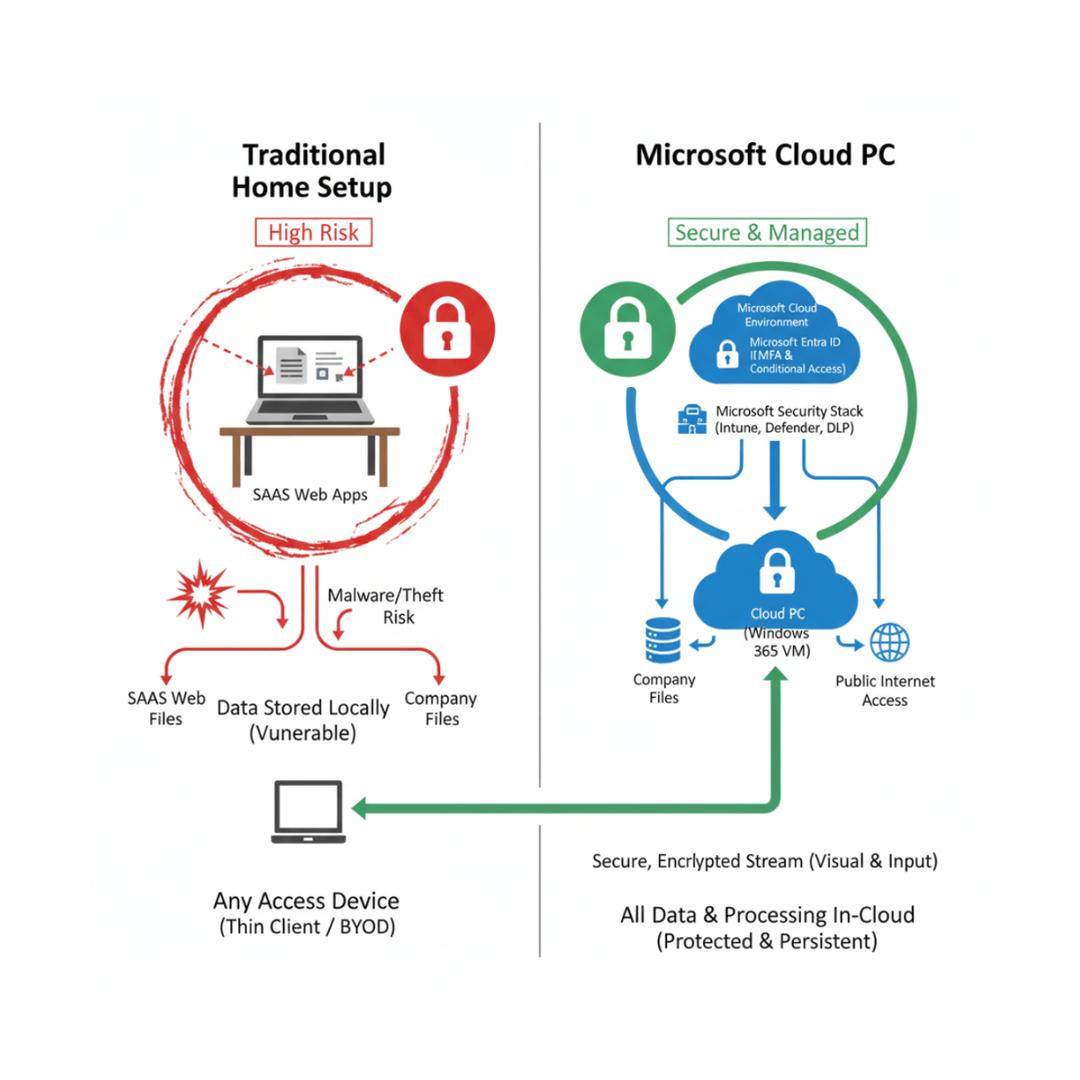 Why Microsoft Cloud PCs are a Security Game-Changer