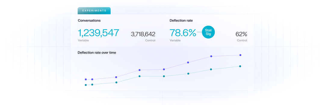 Experiments: Optimize your customer satisfaction | Decagon