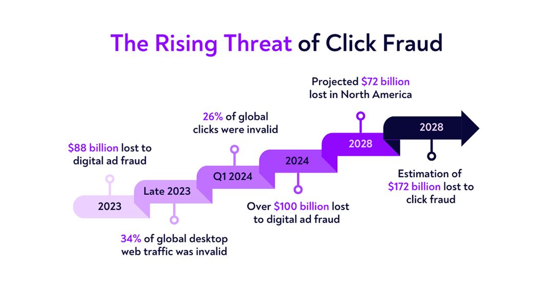 What Is Click Fraud? How It Works & How to Prevent It