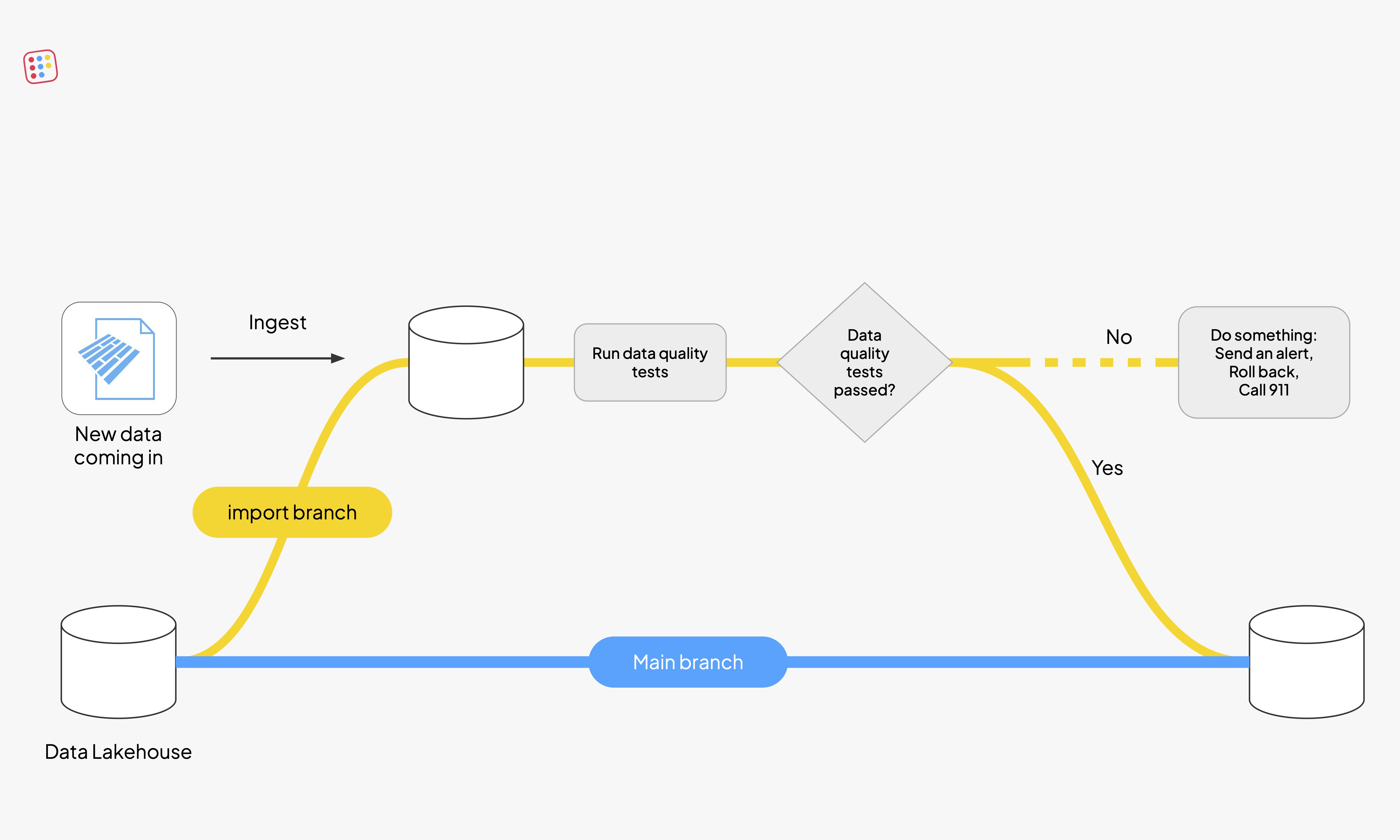 Write-Audit-Publish: Safe Data Pipelines with Git-for-Data
