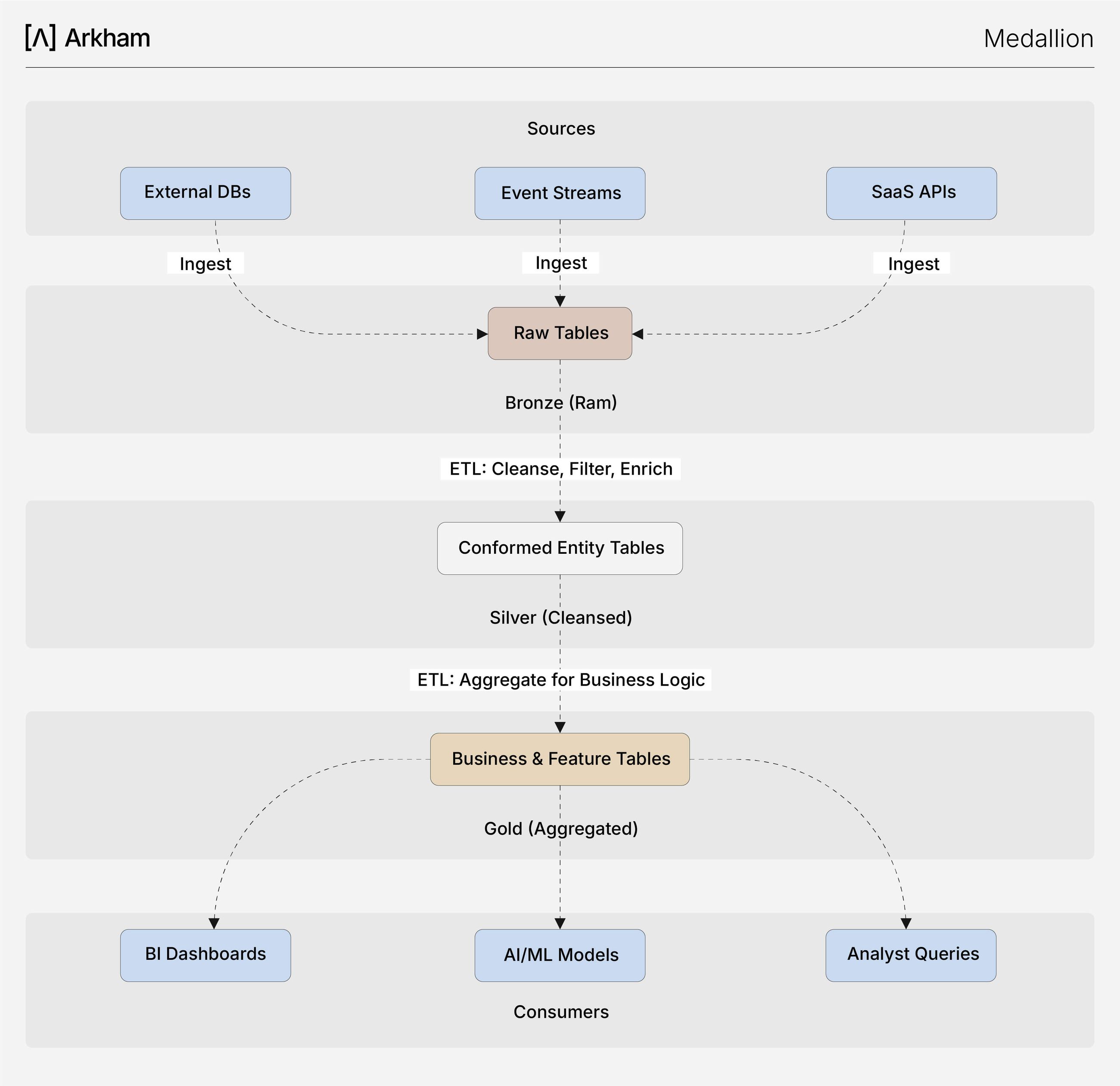 Documentación: Medallion Architecture | Arkham