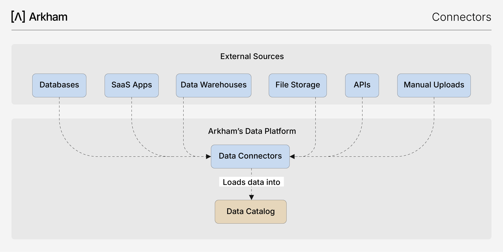 Arkham — The Data & AI Platform to build the future of your company.