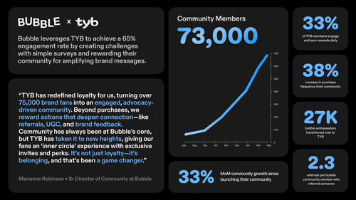 Brands | TYB - Community Rewards Platform