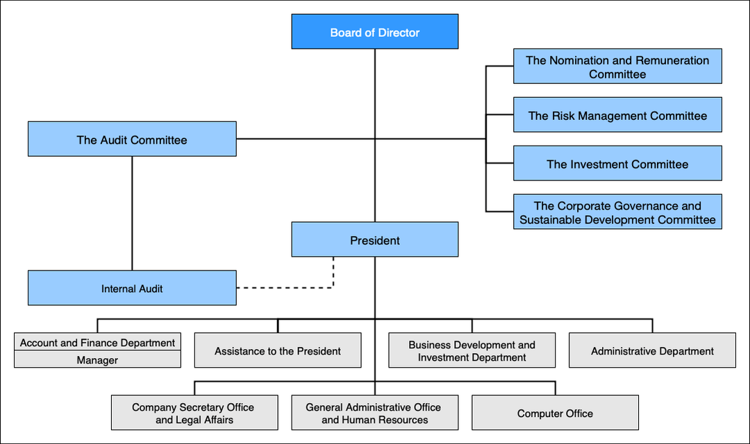 Organization Chart