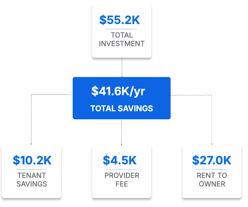 Scalable Solutions for Same-Store NOI Growth - Carbon Lighthouse