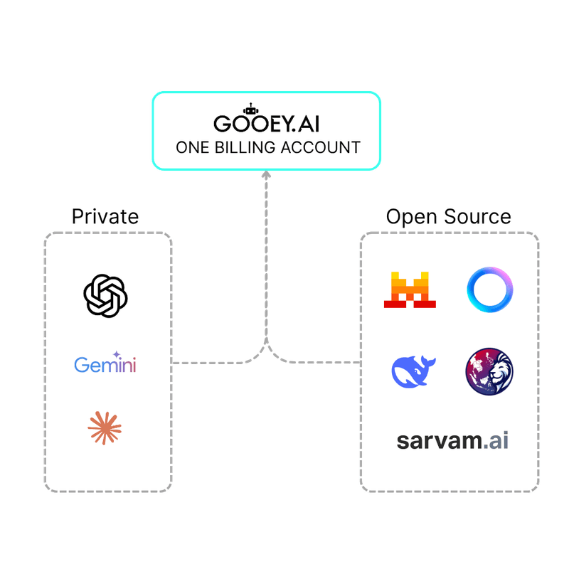 Gooey.AI for Global Impact