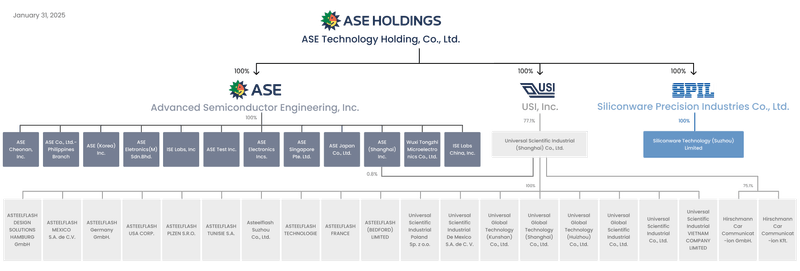 Organization Chart | ASE Holdings