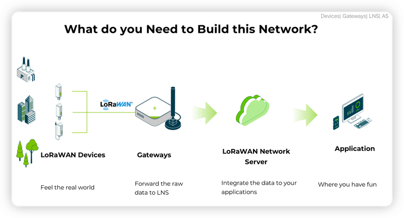 LoRaWAN in Practice – Building Ultra-Low Power, Long-Range IoT Devices