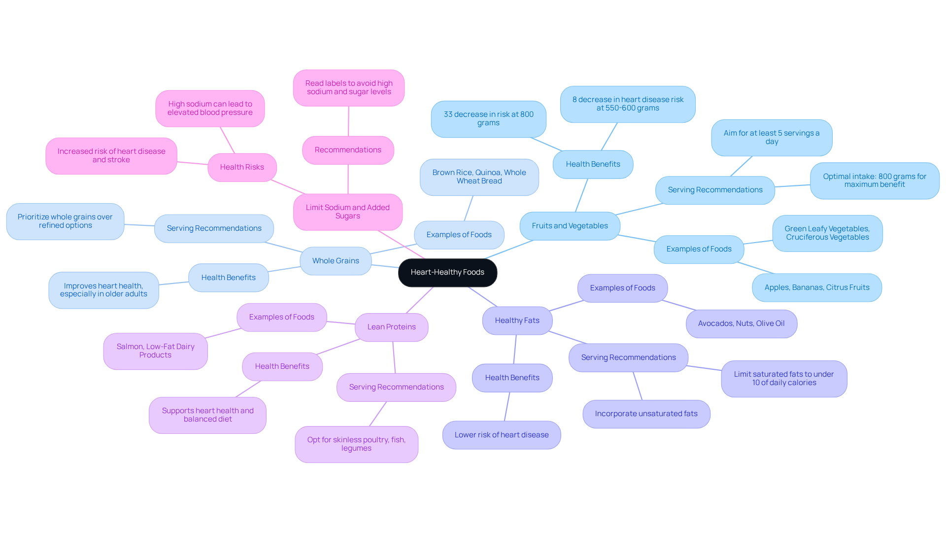 Create Your Healthy Heart Diet Plan in 5 Simple Steps