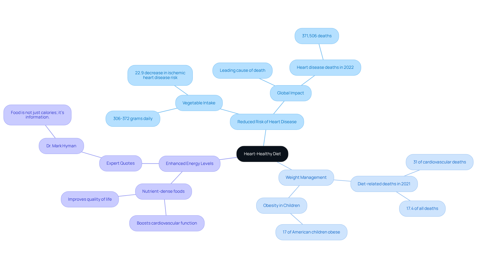 Create Your Healthy Heart Diet Plan in 5 Simple Steps