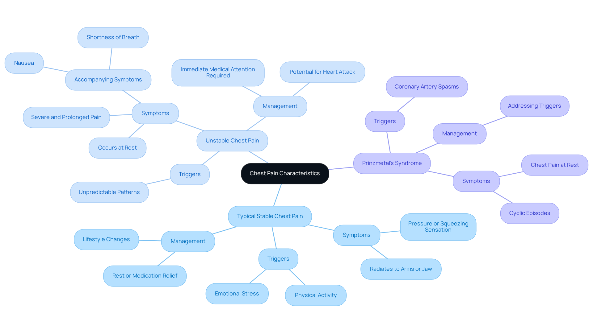 What Is Chest Pain Associated with Coronary Artery Disease?