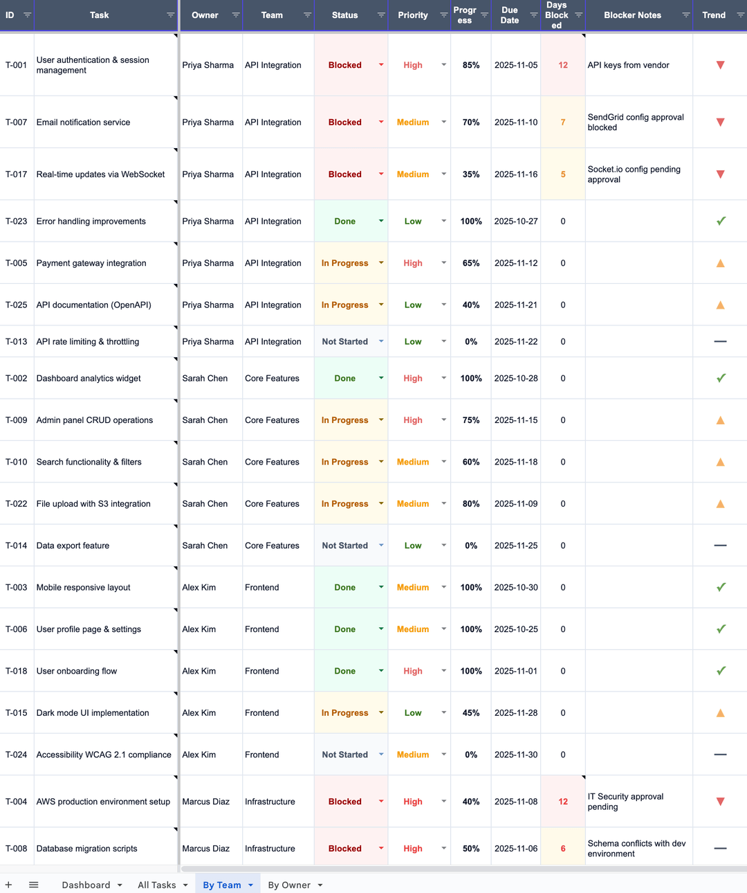 Generate project status reports | Claude