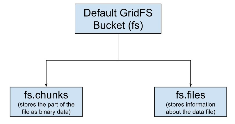 What is GridFS in MongoDB? How does it work?