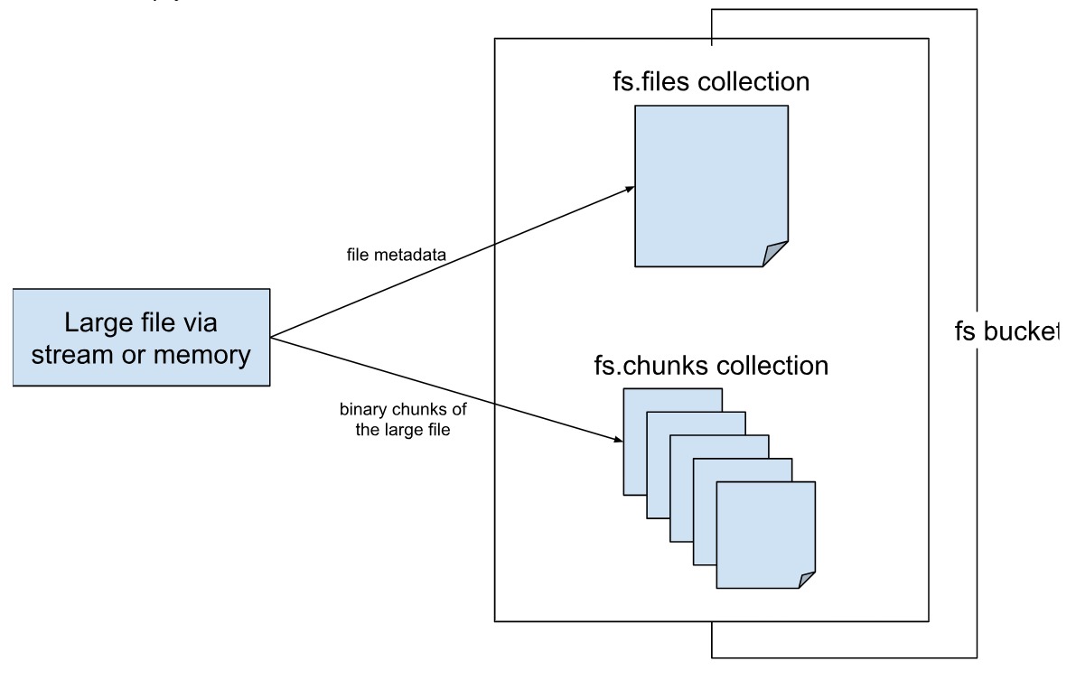 What is GridFS in MongoDB? How does it work?