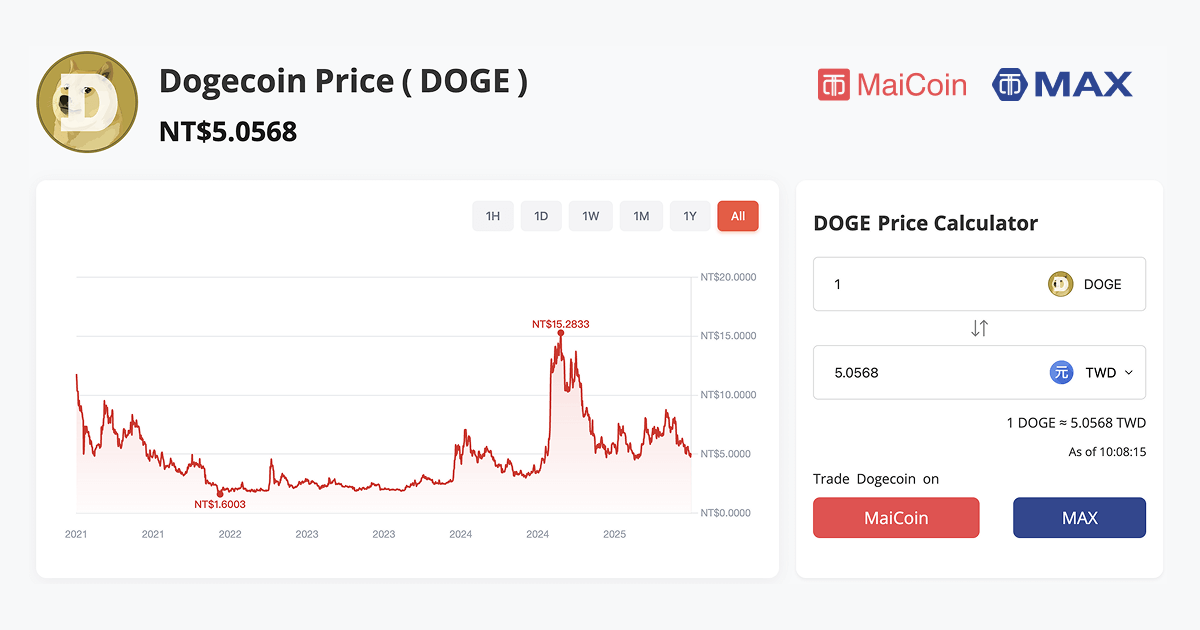 Dogecoin Price Today in Taiwan | DOGE to TWD Live Price, Market Cap & Chart