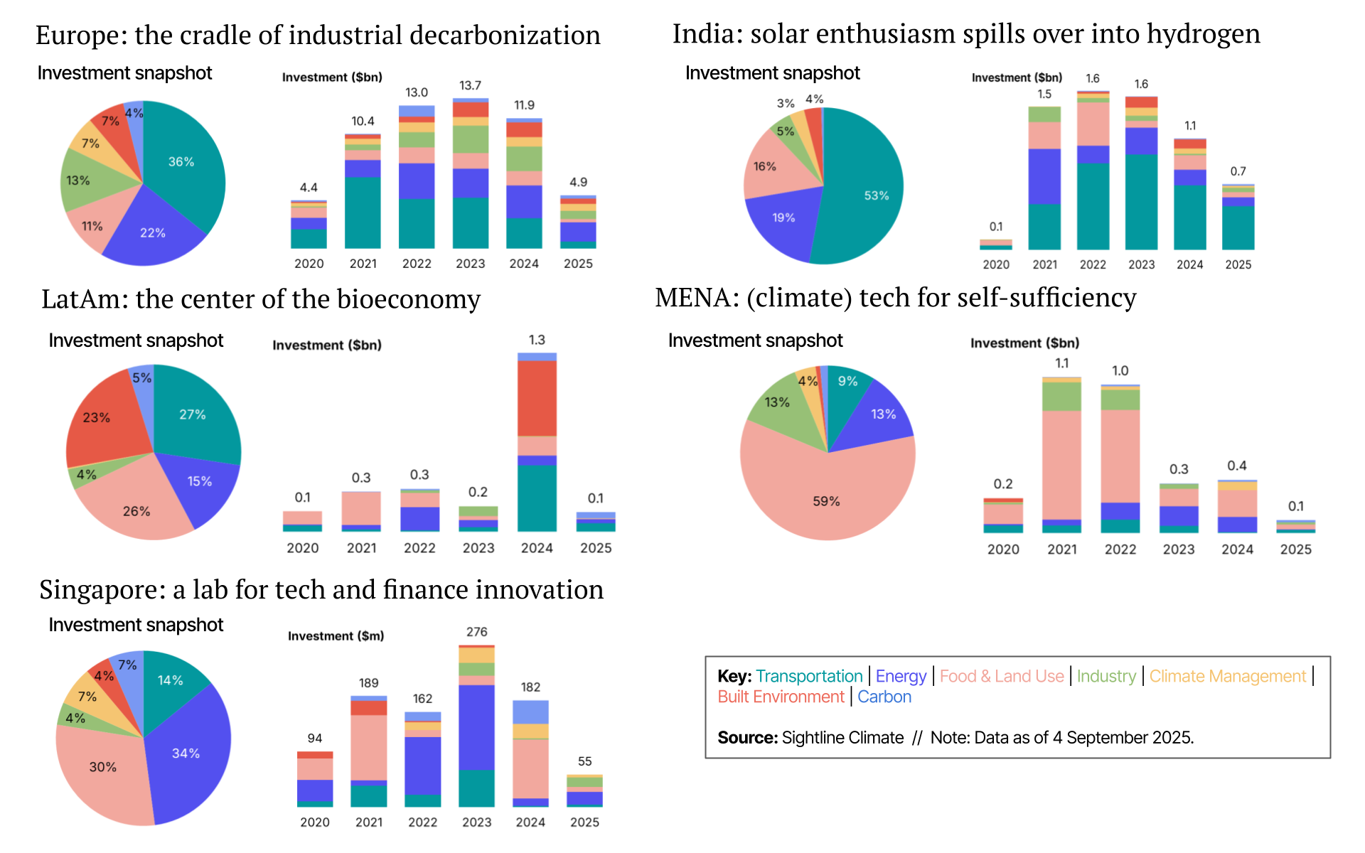 Globalization in Climate Tech
